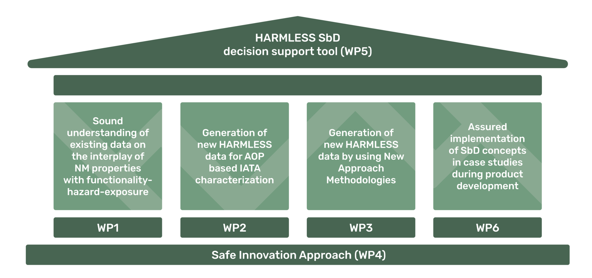 Project Summary - HARMLESS